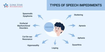 Types of Speech Impediments - Lone Star Neurology