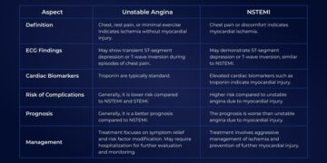 Myocardial Infarction: STEMI vs NSTEMI - Lone Star Neurology