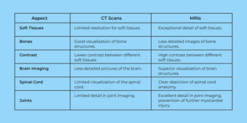 CT Scan vs MRI: Key Differences - Lone Star Neurology